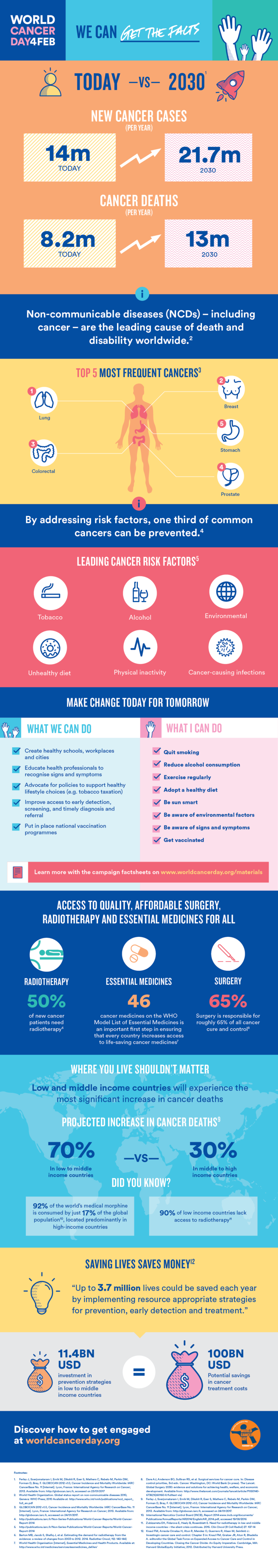 Global Cancer Statistics | Newcastle & Maitland | Hunter Valley Oncology